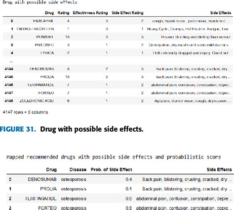 Figure 31 From An Intelligent Disease Prediction And Drug Recommendation Prototype By Using