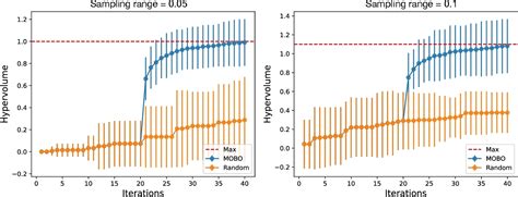 A Meta Bayesian Approach For Rapid Online Parametric Optimization For Wrist Based Interactions