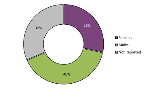 Data On Cannabis Adverse Reactions 2022 Annual Report Canadaca