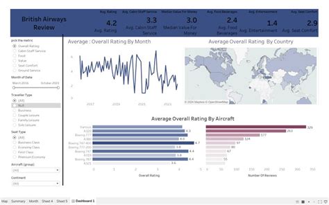 Datavisualization Tableau Analytics Aravind Chinnari