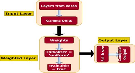 Rbfn Model Architecture Download Scientific Diagram