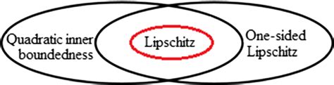 Lipschitz One Sided Lipschitz And Quadratic Inner Boundedness Function Download Scientific