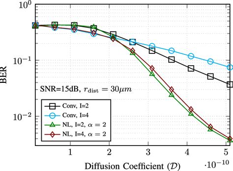 Figure 1 From Molecular Signal Detection Using Nonlinear Mapping