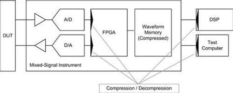 Digital Signal Compression In Mixed Signal Ate Edn