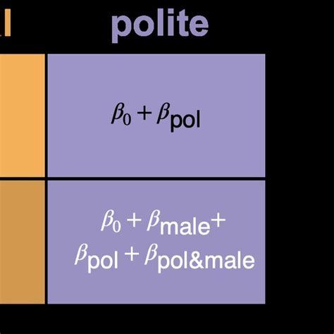 Pdf Bayesian Regression Modeling For Factorial Designs A Tutorial