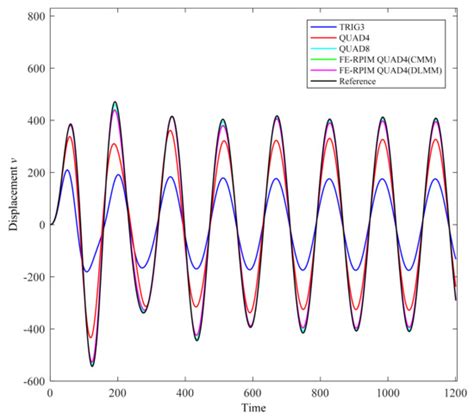 Materials Free Full Text Modeling Structural Dynamics Using Fe Meshfree Quad4 Element With