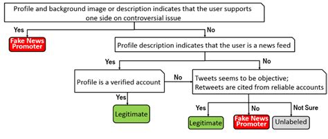 The Manual Labeling Guidelines Download Scientific Diagram