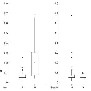 Comparison Between PCT Sex And Sepsis Download Scientific Diagram
