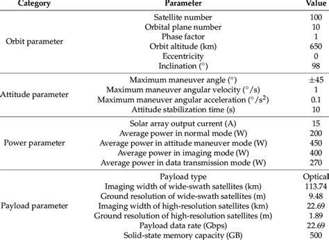 Parameters Of The Satellite Cluster Download Scientific Diagram