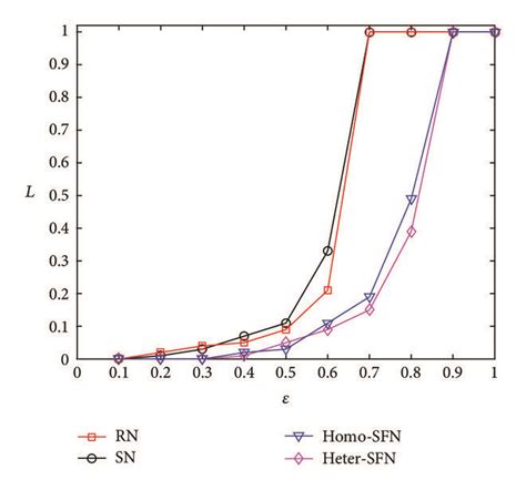 L ε Relation Curve Under Random Attack R1 Download Scientific