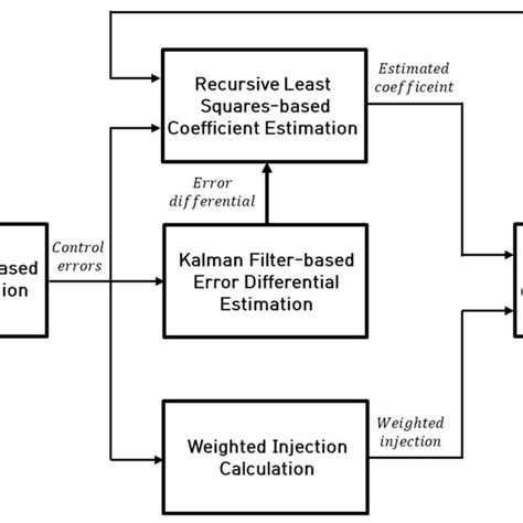 Block Diagram Of The Adaptive Steering Control Algorithm Download