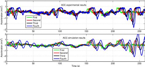 Figure 1 From Modeling Cooperative And Autonomous Adaptive Cruise Control Dynamic Responses