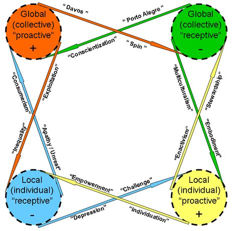 Psychosocial Energy From Polarization Within A Cyclic Pattern Of