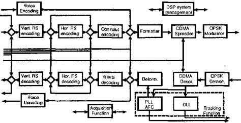 Figure 1 From Design Of Heterogeneous Ics For Mobile And Personal Communication Systems