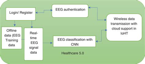 Electroencephalogram Authentication System With Convolutional Neural Download Scientific