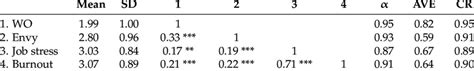 Means Standard Deviations Correlations And Consistency Coefficients