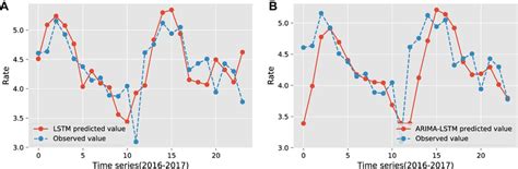 A Multivariate 2 Step Lstm Model Prediction B 3 Step Arima Lstm Hybrid