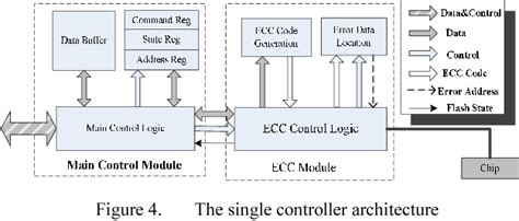 Figure From A Scalable Multi Channel Parallel NAND Flash Memory Controller Architecture