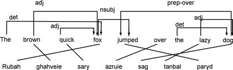 An Example Dependency Tree For An English Source Sentence Its Download Scientific Diagram