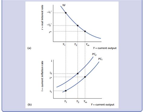 Forward Guidance And Monetary Policy