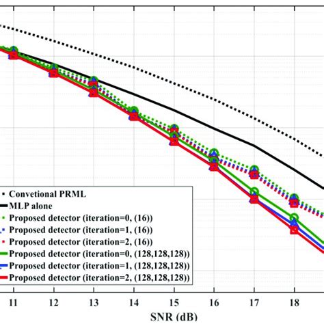 Ber Performance Comparisons Among Conventional Partial Response Maximum