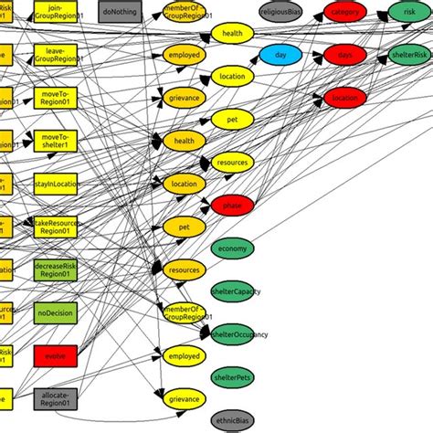 Dynamic Influence Diagram Visualization Of A Simulation Instance Download Scientific Diagram