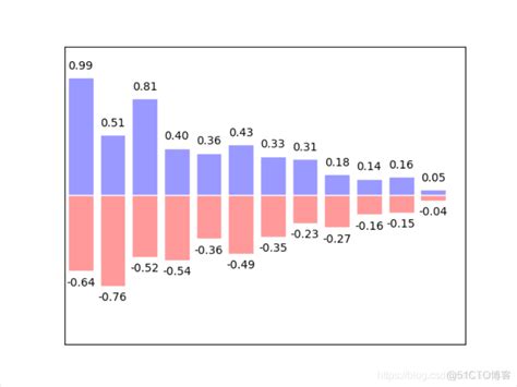 Python柱状图颜色代码 Python柱状图设置不同的颜色mob6454cc77db30的技术博客51cto博客