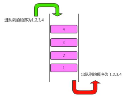 c语言数据结构——队列 c语言队列 csdn博客