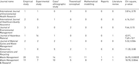 Frequency Distribution Of Research Methodologies Adopted By Reviewed Download Table