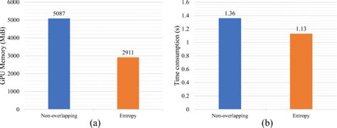 Comparison Of A Gpu Memory And B Time Consumption Of A Video From The