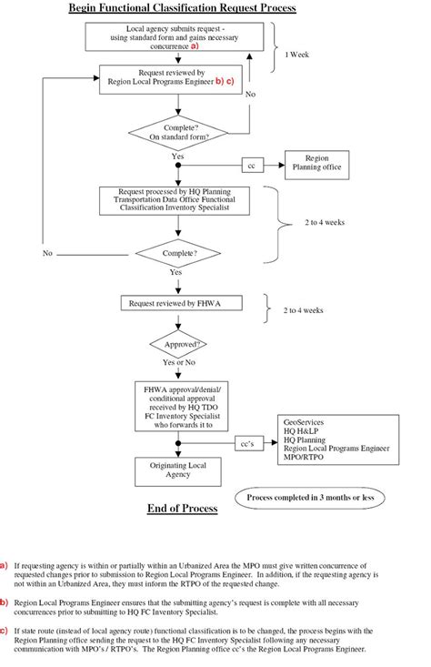 Federal Functional Classificationurbanized Areas Puget Sound