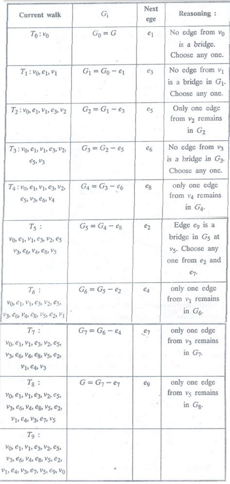 Euler And Hamilton Paths Graphs Discrete Mathematics