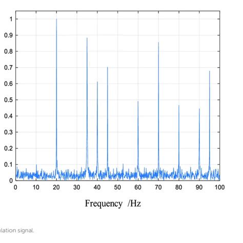 Cross Correlation Coefficient Between Separated And Source Signals Download Scientific Diagram
