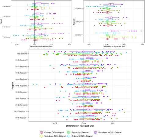 Difference Between Single Bin Forecast Skill Of Projection Method And