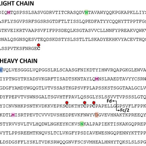 Sequence Of T Dxd Modifications Identified In Peptide Mapping Are In