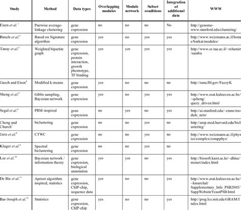 Comparison Of Module Inference Algorithms Download Table