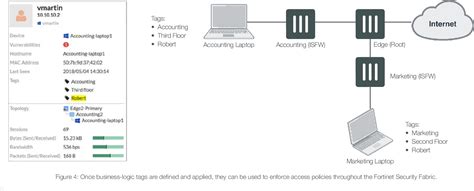 Figure 1 From How To Achieve Optimal Intent Based Segmentation With Fortigate Ngfws And The