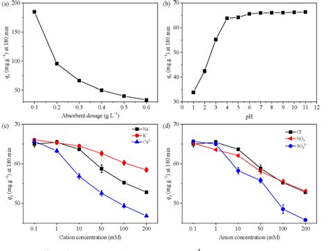 Figure 3 From A Novel Magnetic Nano Adsorbent Functionalized With Green Tea Extract And