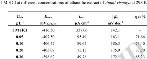 Polarization Parameters And Corresponding Inhibition Efficiencies For Download Scientific