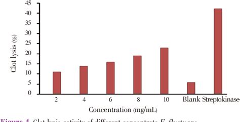 Figure 4 From Phytochemical And In Vitro Biological Investigations Of