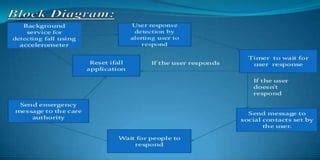 Wearable Sensor Based Fall Detection System PPTX