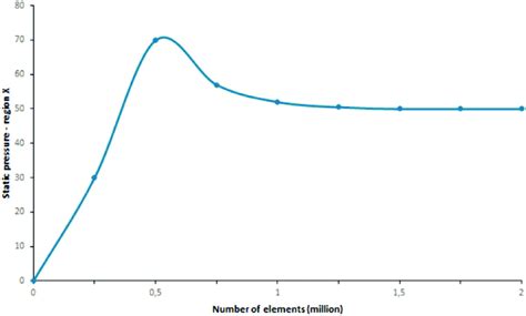 Mesh Independent Analysis Download Scientific Diagram