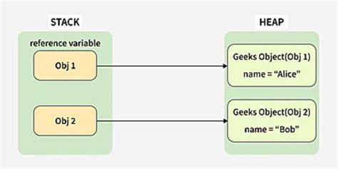 Jvm Heap Area Geeksforgeeks