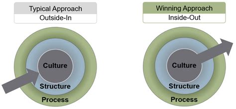 Lean Agile Transformation Agile In 5