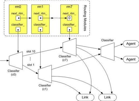 Teerawat Issariyakul Ns2 Classifiers And Routing Modules
