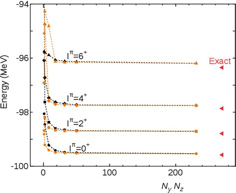 Figure 3 From Variational Monte Carlo Method For Shell Model Calculations In Odd Mass Nuclei And