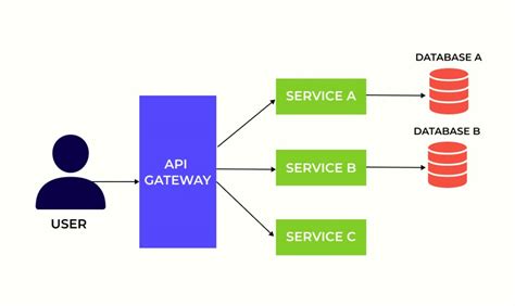 guide to build microservices using node js openxcell