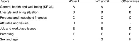 3 Sections Of The Self Completion Questionnaire Download Table