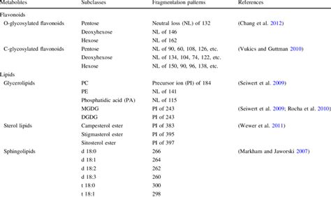 Fragmentation Patterns Of Flavonoids And Lipids For Identification
