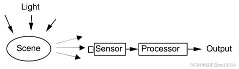 计算机视觉computer vision课程学习笔记一之intro 计算机视觉prototypes csdn博客